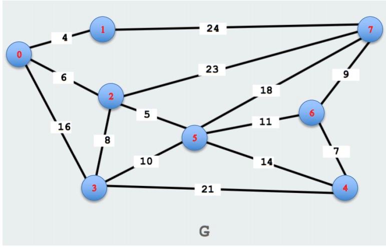 Solved JAVA Given an input weighted and undirected graph as | Chegg.com