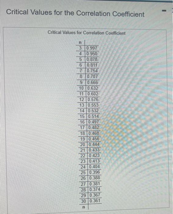 Solved Critical Values for the Correlation Coefficient | Chegg.com