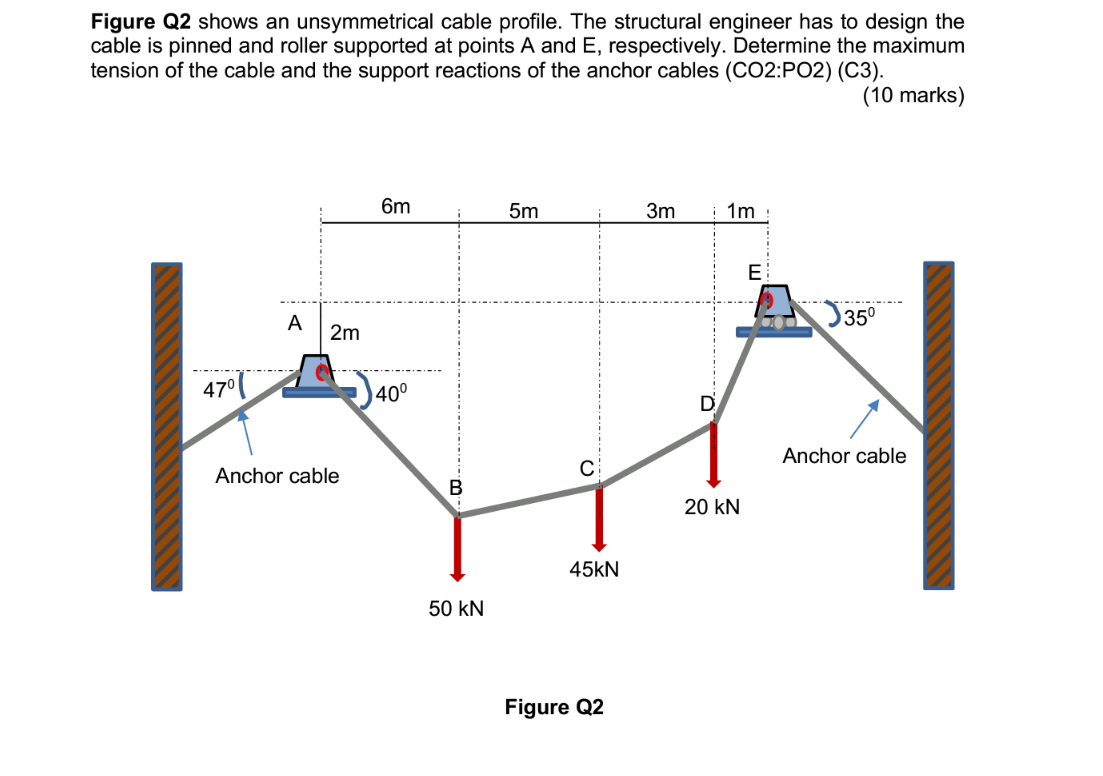 Solved Figure Q2 shows an unsymmetrical cable profile. The | Chegg.com