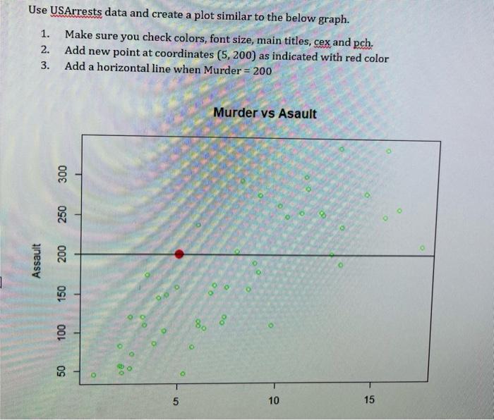 Solved Use USArrests data and create a plot similar to the | Chegg.com
