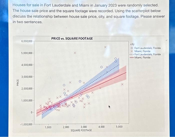 Solved Houses for sale in Fort Lauderdale and Miami in | Chegg.com