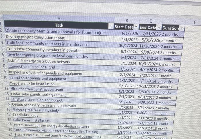 build from your 5+ milestones a Gantt Chart with at | Chegg.com
