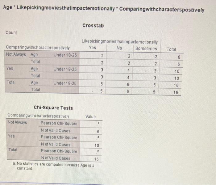 Solved Crosstab Count Chi-Square Tests a. rvo suansnics are | Chegg.com