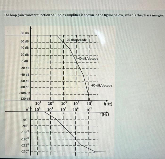 Solved The loop gain transfer function of 3-poles amplifier | Chegg.com