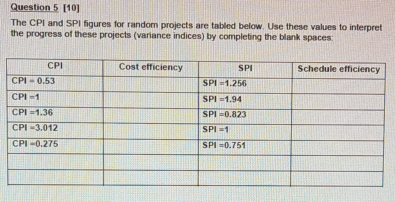 Solved The CPl and SPl figures for random projects are | Chegg.com