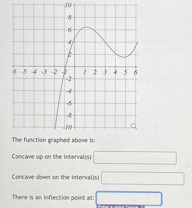 Solved The function graphed above is: Concave up on the | Chegg.com