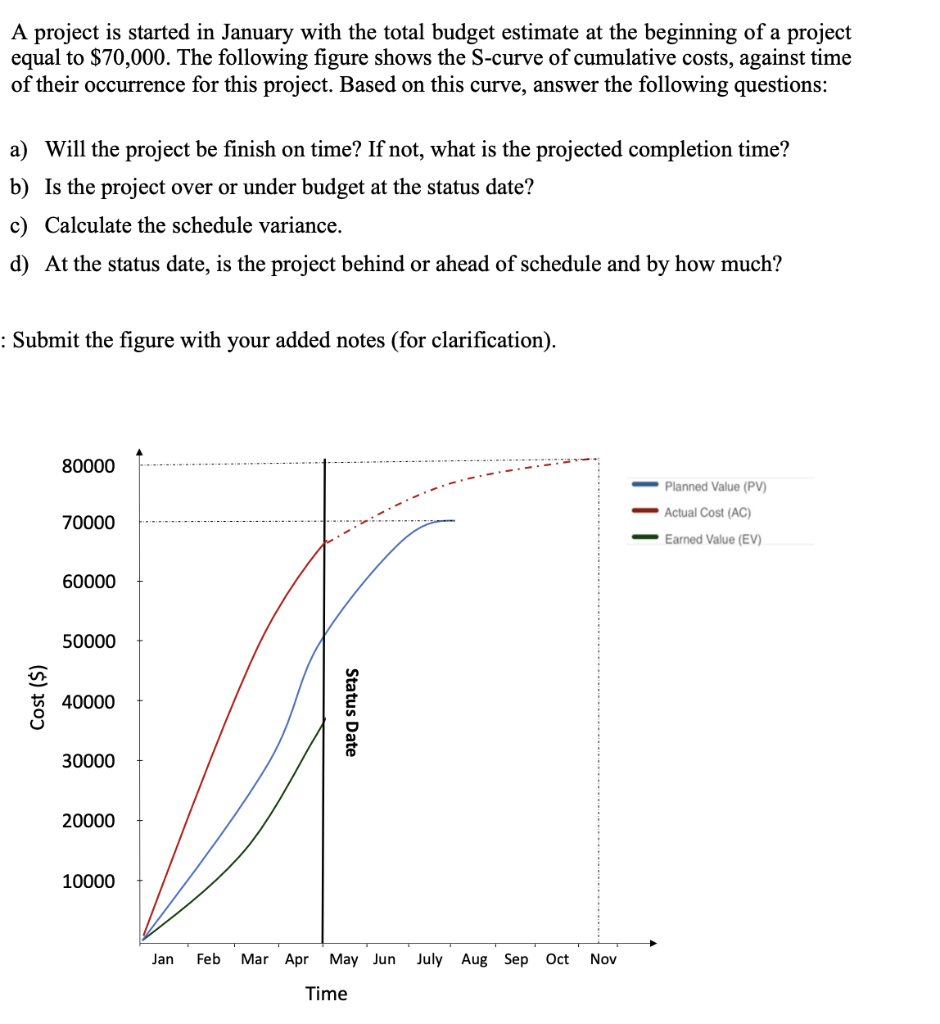 Solved A project is started in January with the total budget | Chegg.com