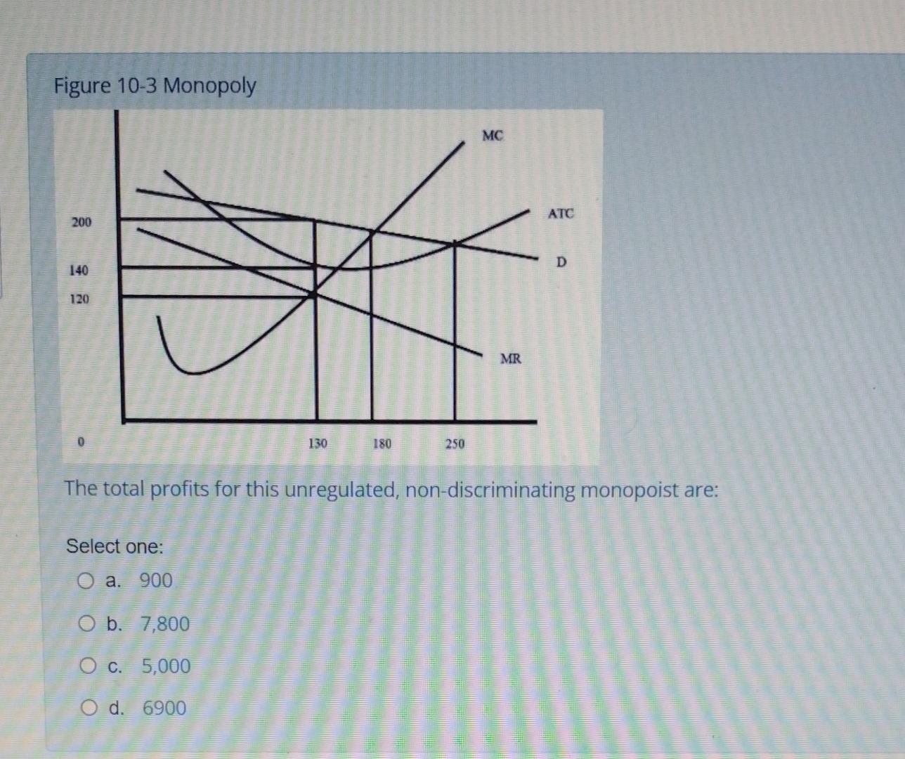 Solved Figure 10-3 Monopoly MC ATC 200 D 140 120 MR 0 130 | Chegg.com