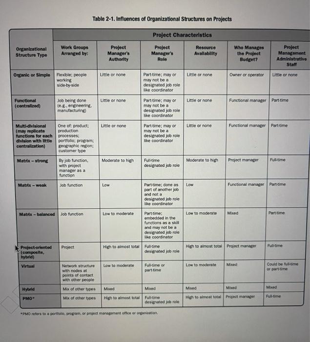 Solved Table 2-1. Influences of Organizational Structures on | Chegg.com