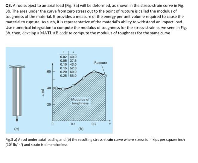 Solved Q3. A rod subject to an axial load (Fig. 3a) will be | Chegg.com