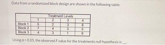 Solved Data from a randomized block design are shown in the | Chegg.com