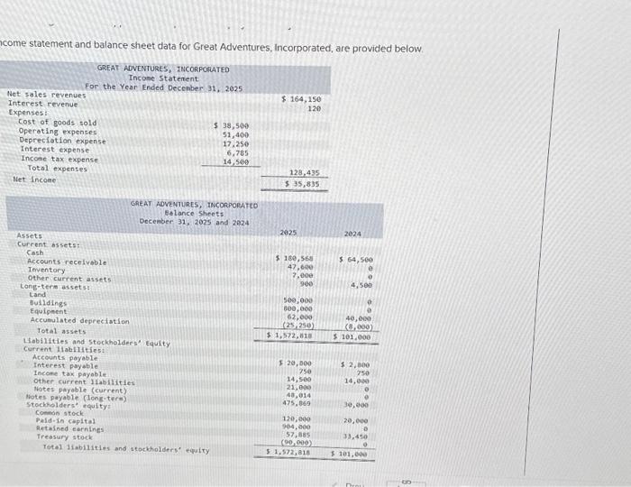 Solved come statement and balance sheet data for Great | Chegg.com