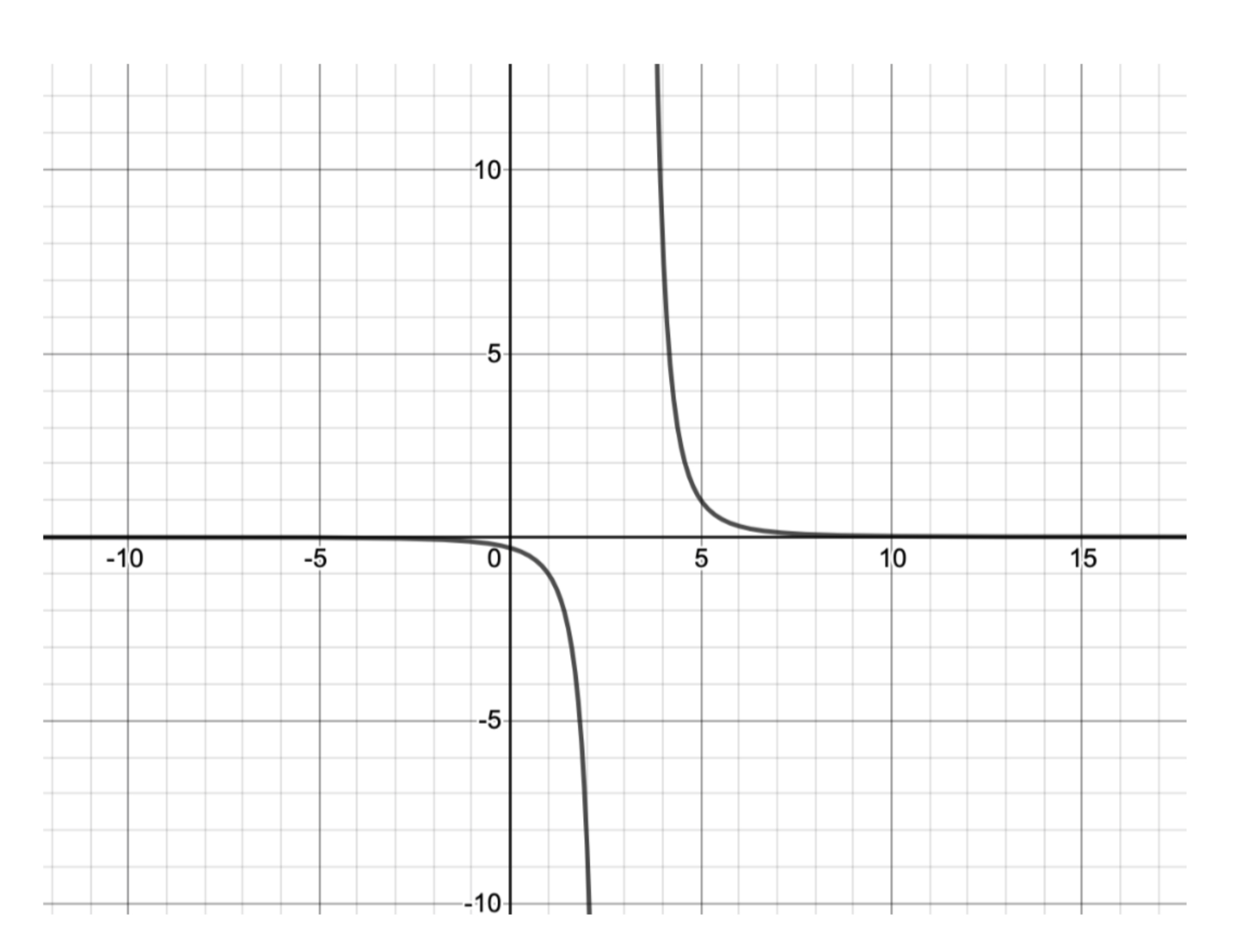 Solved Match the following functions with the correct graph. | Chegg.com