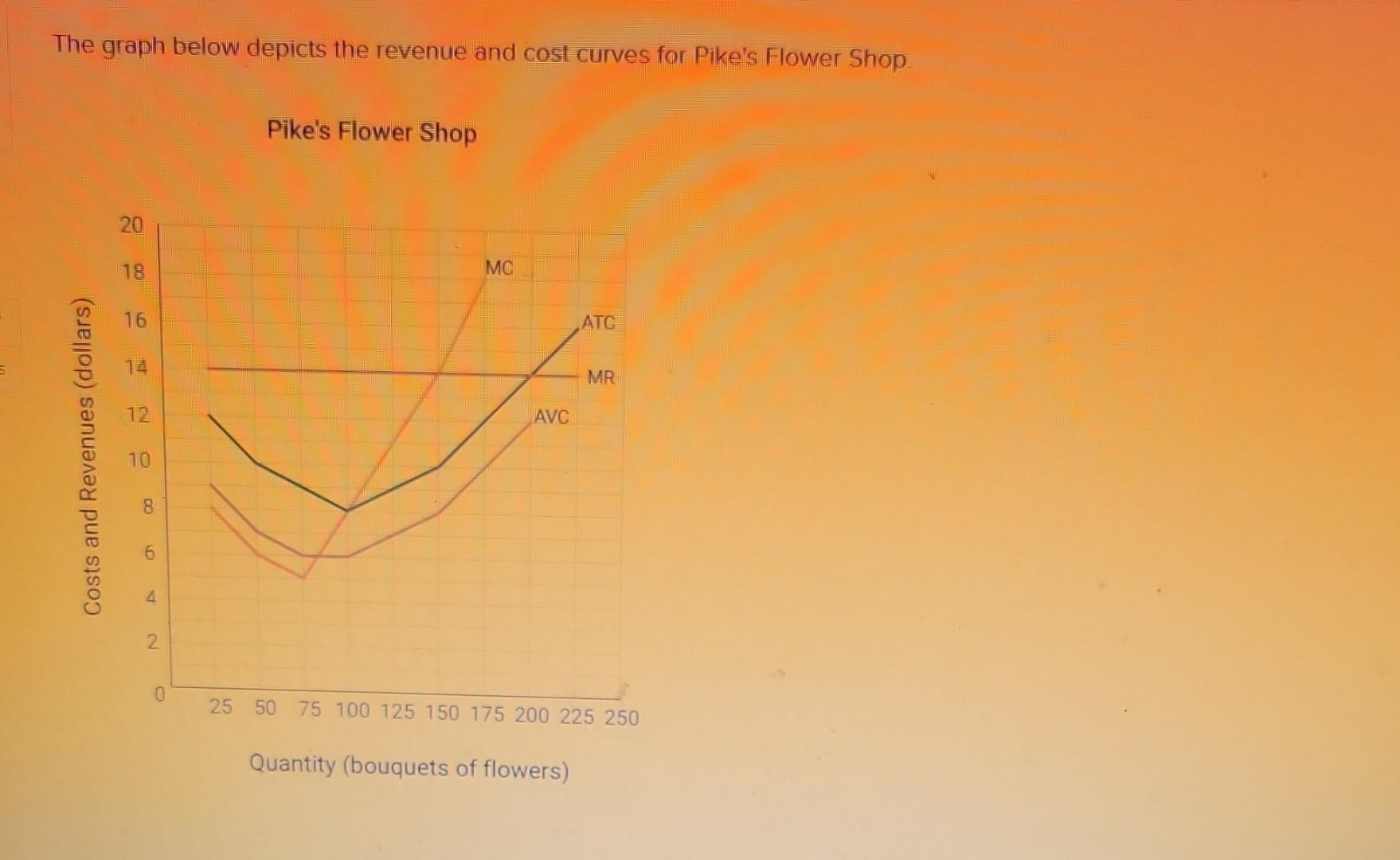Solved The graph below depicts the revenue and cost curves | Chegg.com