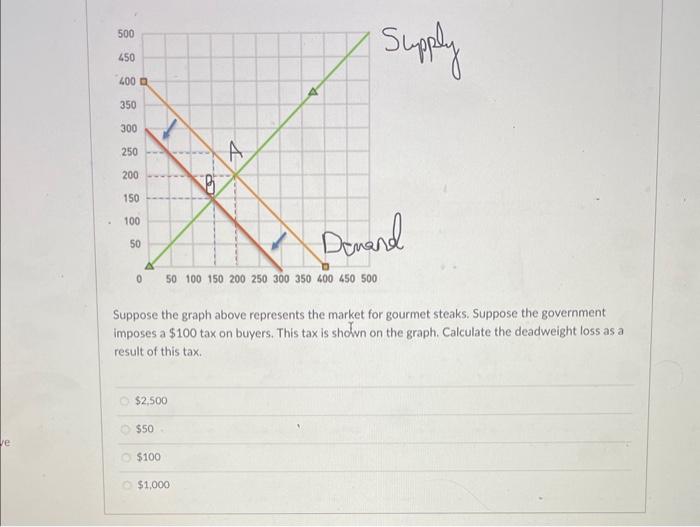 Solved Suppose the graph above represents the market for | Chegg.com