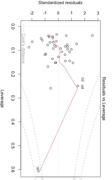 Solved what assumptions can be made using these graphs? i.e. | Chegg.com