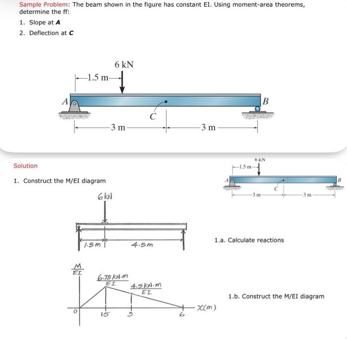Solved Sample Problem: The beam shown in the figure has | Chegg.com