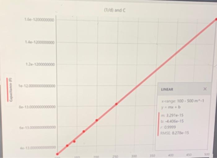 Solved (1/d) and C1- Plot the relationship between (1/d) and | Chegg.com