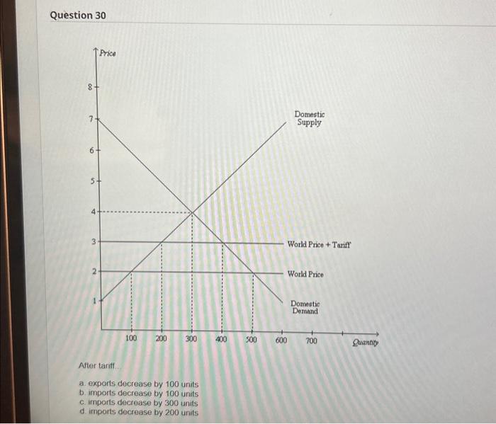 Solved a. exports decrease by 100 units b. imports decrease | Chegg.com