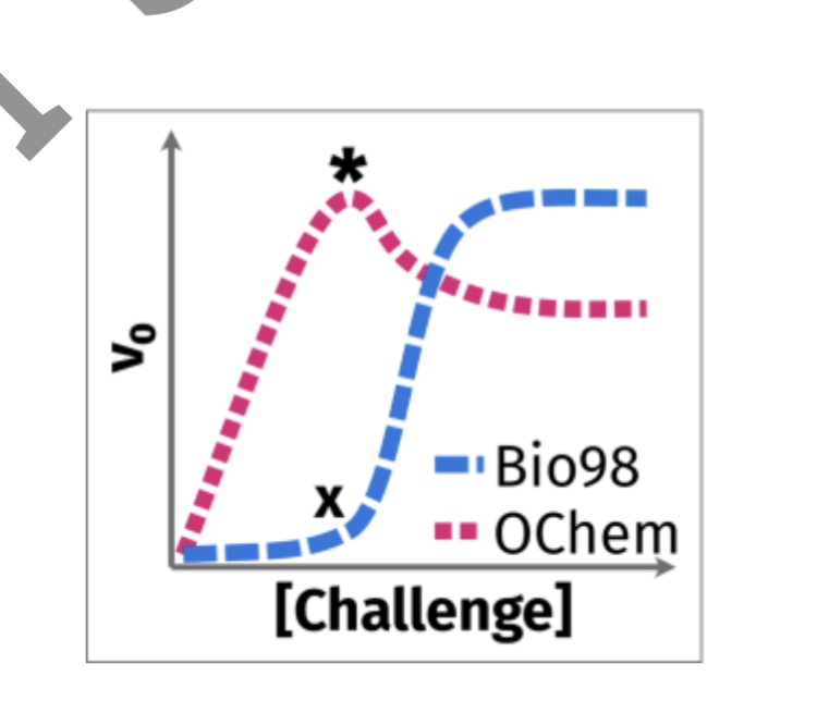 Solved Two different enzymes, Bio98 ﻿and OChem catalyze the | Chegg.com
