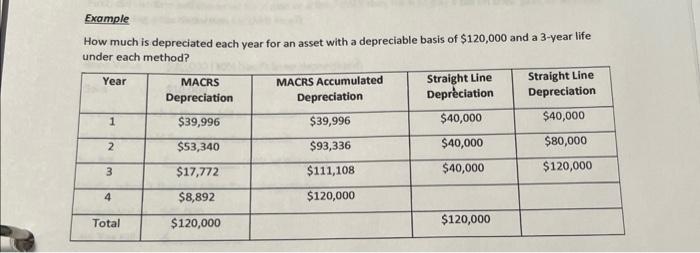 Solved How much is depreciated each year for an asset with a | Chegg.com