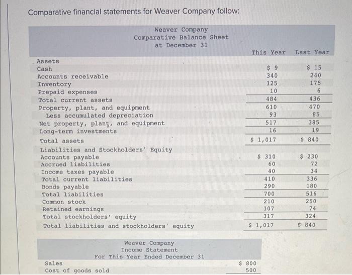 Solved Comparative financial statements for Weaver Company | Chegg.com
