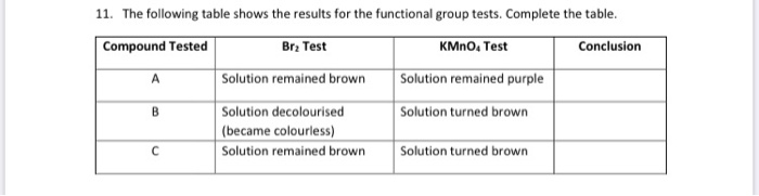 Solved 11. The following table shows the results for the | Chegg.com