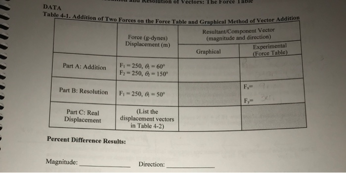 Solved on and Resolution of Vectors: The Force Table DATA | Chegg.com