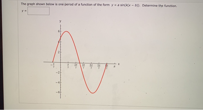 Solved The graph shown below is one period of a function of | Chegg.com