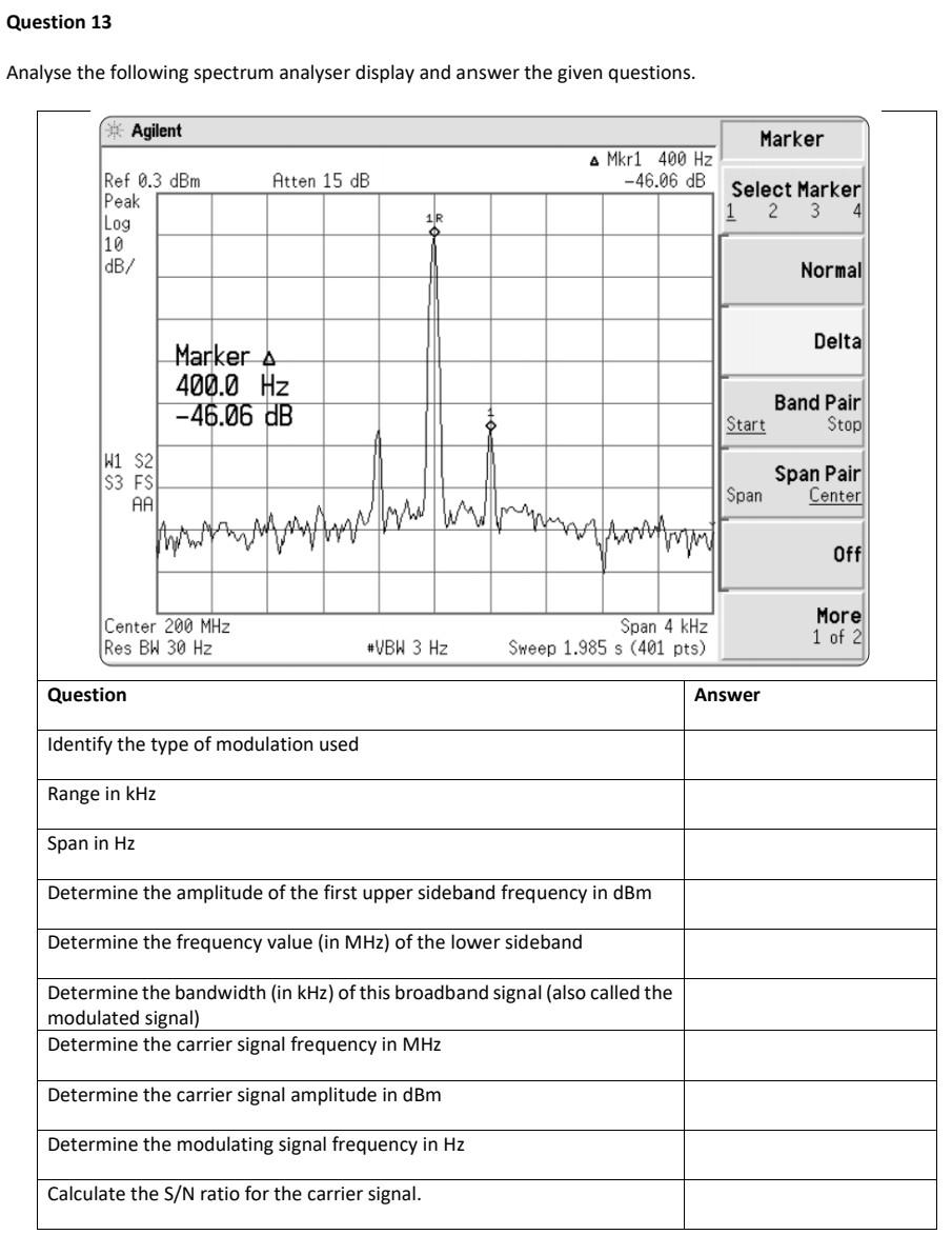 Analyse the following spectrum analyser display and | Chegg.com