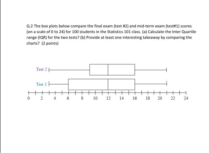 Solved Q.2 The box plots below compare the final exam (test | Chegg.com