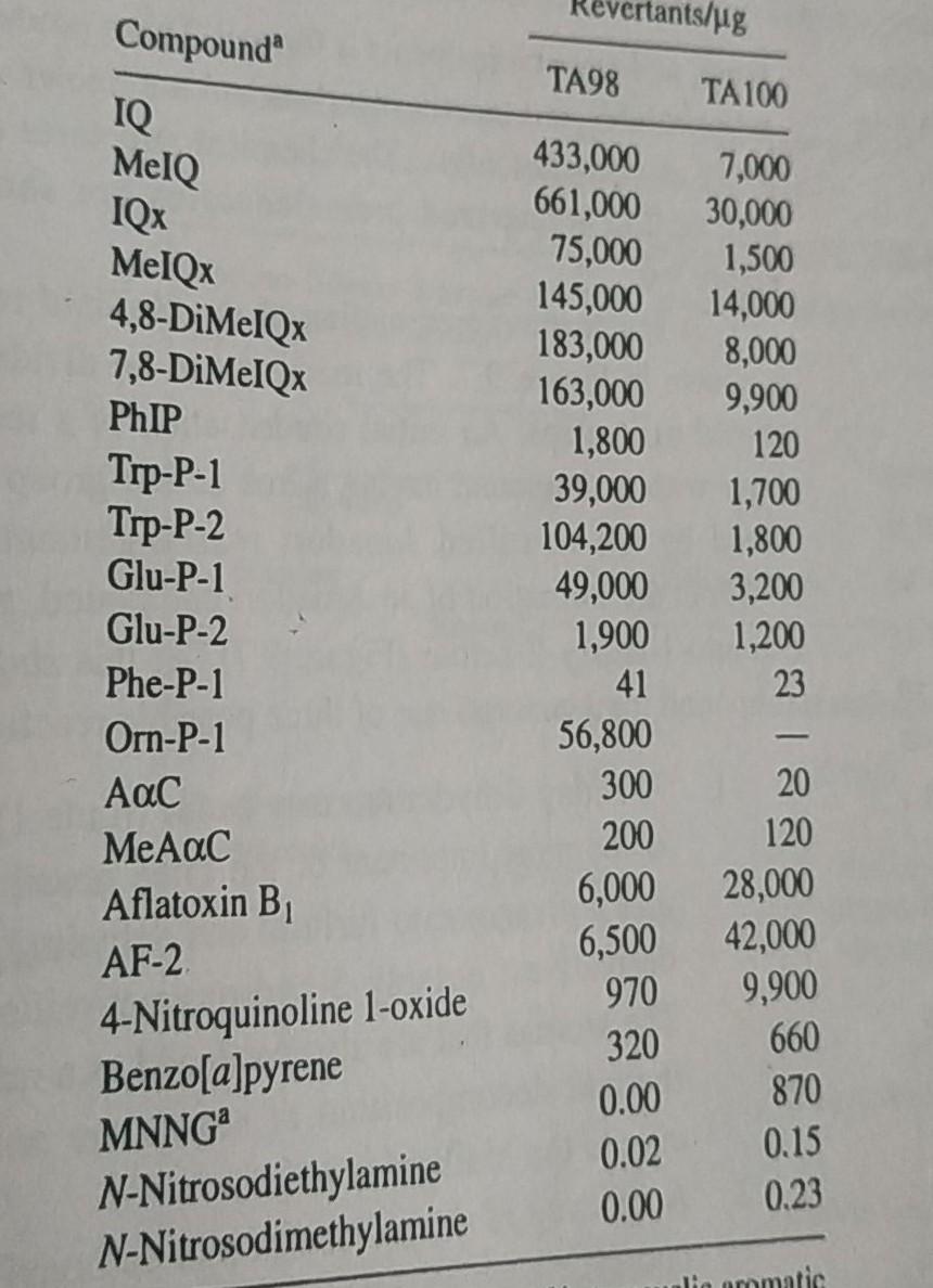 Solved its/pg Compound" TA98 TA100 IQ MelQ IQX MelQx | Chegg.com