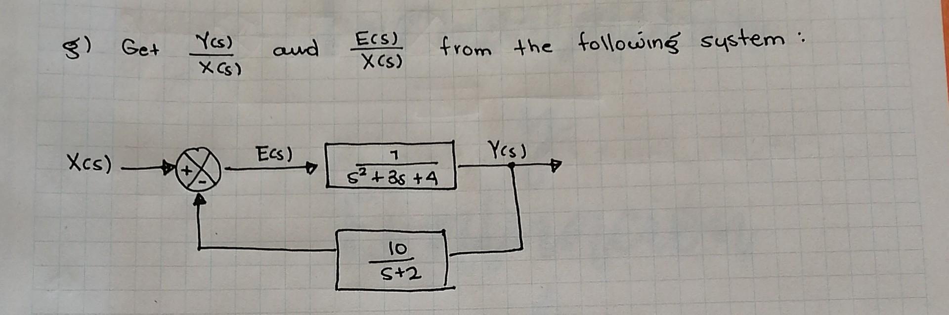 Solved Also graph the output for a unit step and a unit ramp | Chegg.com