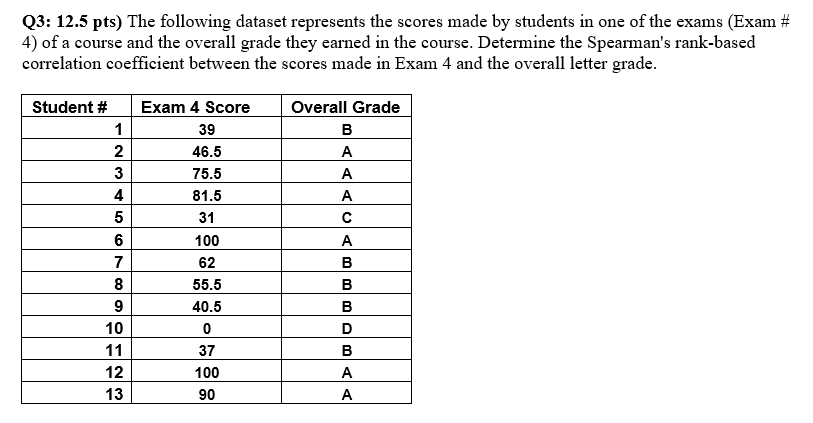 Solved Q3: 12.5 ﻿pts ) ﻿The following dataset represents the | Chegg.com