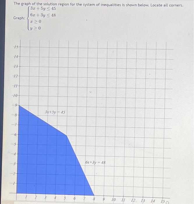 Solved The graph of the solution region for the system of | Chegg.com