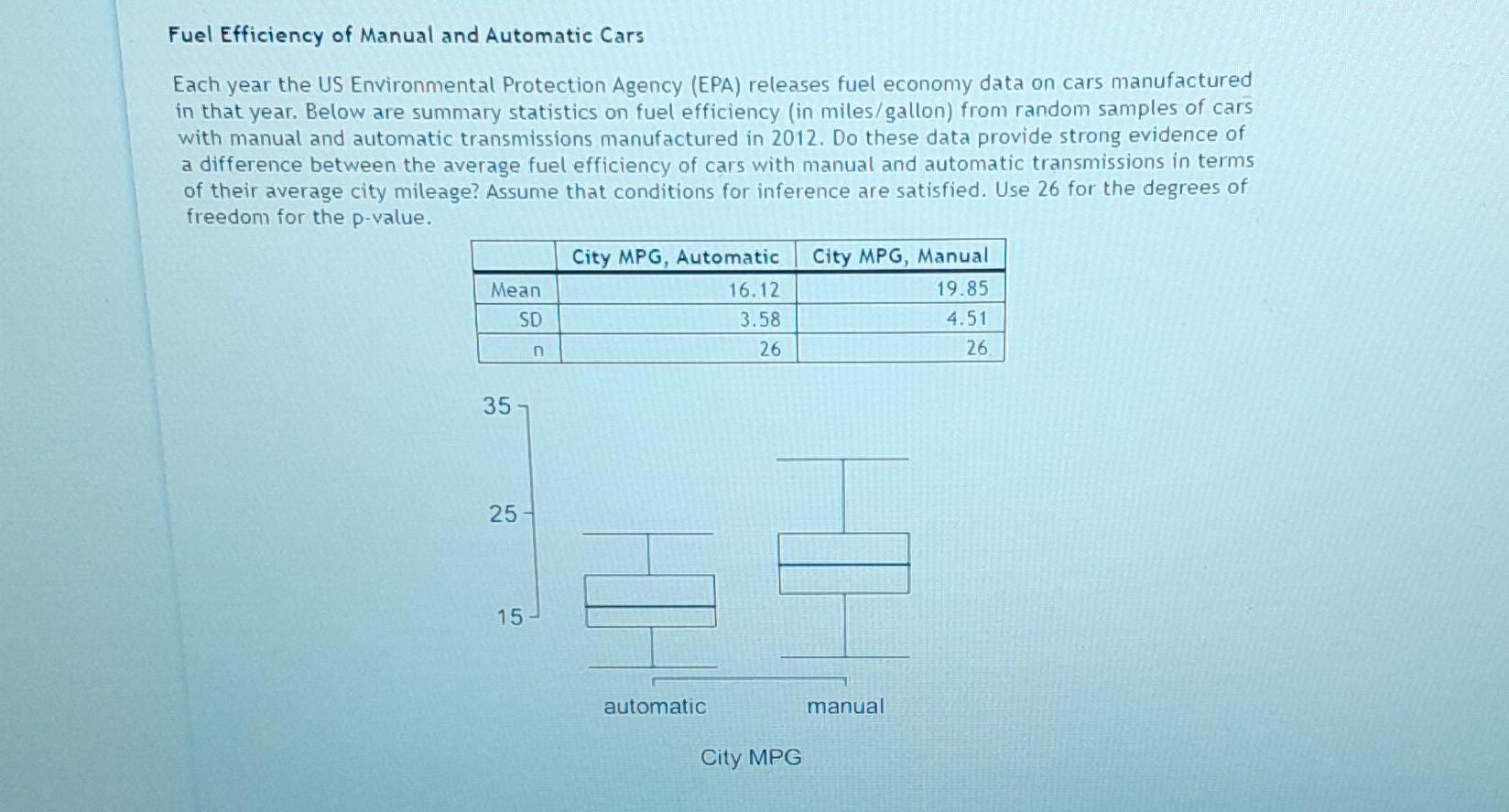 Solved Fuel Efficiency of Manual and Automatic Cars Each | Chegg.com