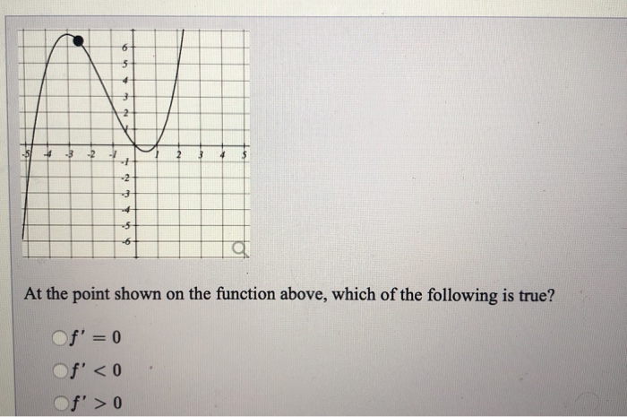 Solved At the point shown on the function above, which of | Chegg.com