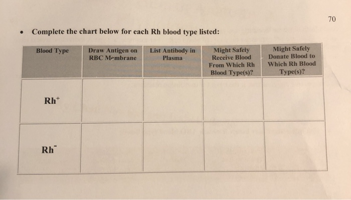 Solved 70 . Complete the chart below for each Rh blood type | Chegg.com