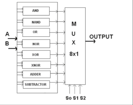 Solved This diagram represents a 1-bit ALU (Arithmetic Logic | Chegg.com