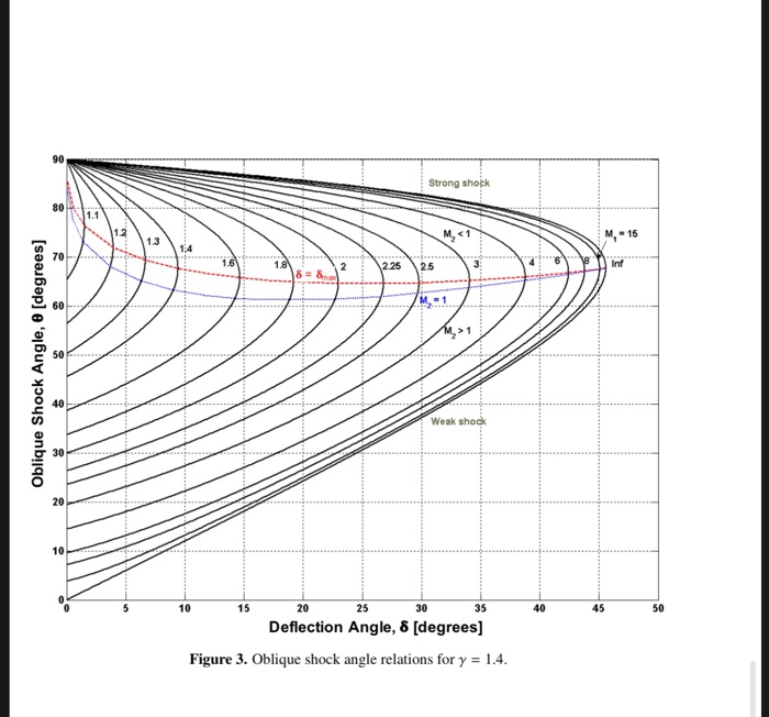 Solved 2. (30 points) Consider the supersonic inlet shown | Chegg.com