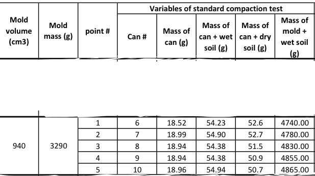 Solved table for Variables of standard compaction test and | Chegg.com
