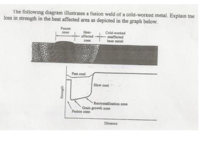 Solved The following diagram illustrates a fusion weld of a | Chegg.com