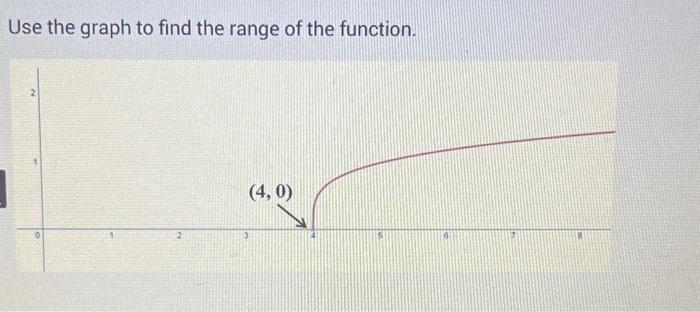 Solved Use the graph to find the range of the | Chegg.com