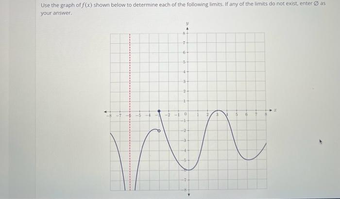 Solved Use the graph of f(x) shown below to determine each | Chegg.com