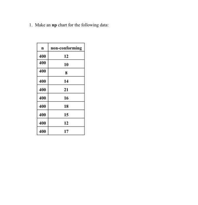 Solved 1. Make an np chart for the following data: | Chegg.com