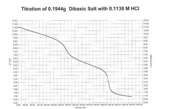 Solved Titration of 0.1944g Dibasic Salt with 0.1139 M HCI | Chegg.com