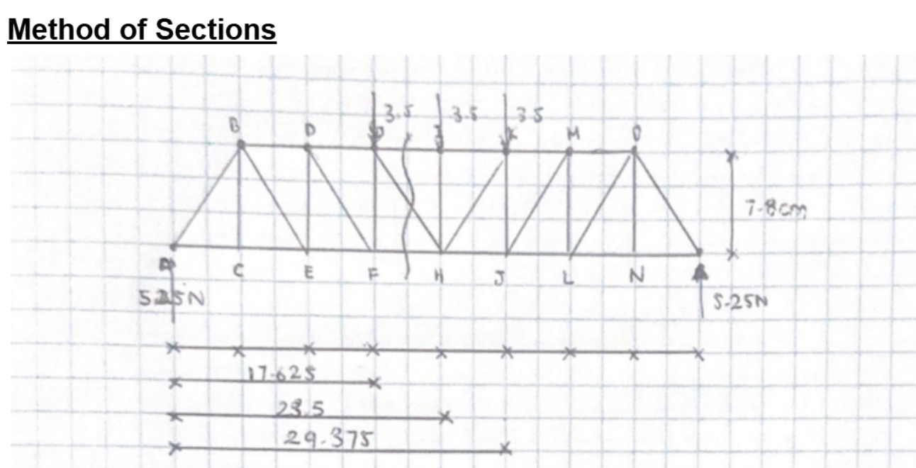 Solved Using Method of Sections can you find the force in | Chegg.com