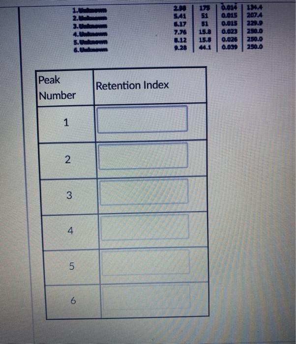 Calculate the retention indices for the peaks in the | Chegg.com