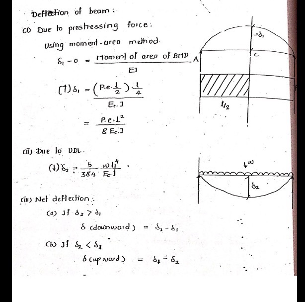 Solved ud, Deflection of beam :- 00 Due to prestressing | Chegg.com