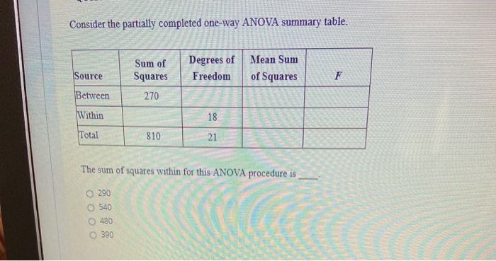 Solved Consider the partially completed one-way ANOVA | Chegg.com